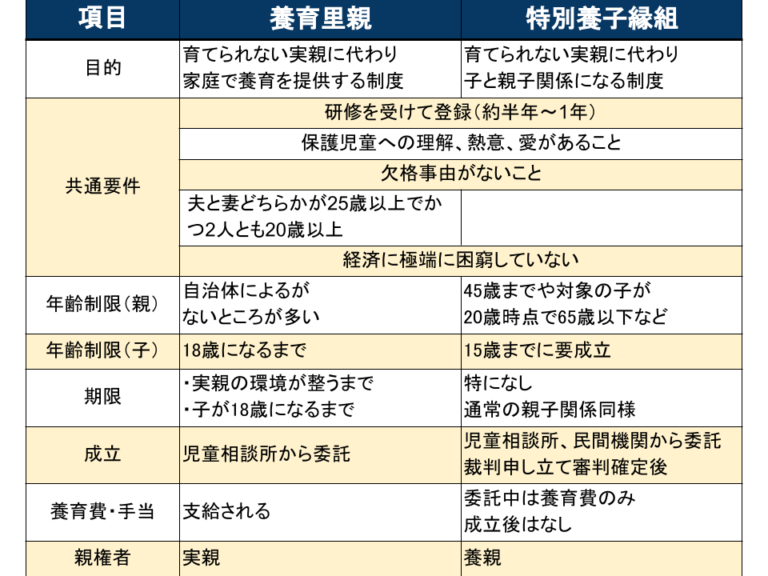 養育里親と特別養子縁組の違い|特別養子縁組相談室